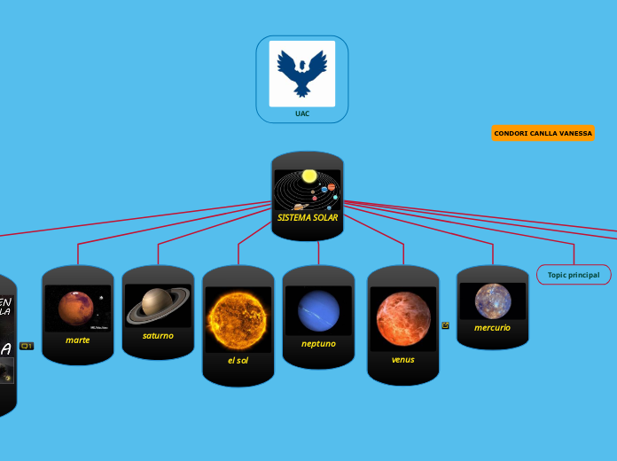 SISTEMA SOLAR - Mind Map